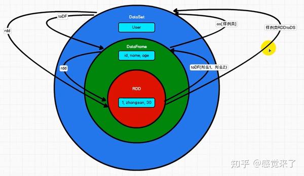 Spark编程rdd、dataframe、dataset三者的关系 知乎