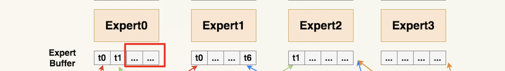 图解大模型训练系列之：DeepSpeed-Megatron MoE并行训练（原理篇） - 知乎