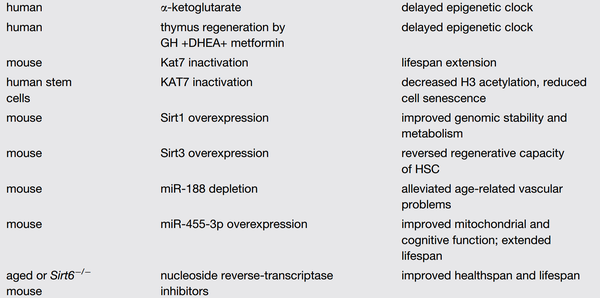 表观遗传变异: Hallmark of Aging - 知乎