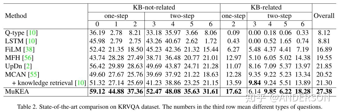 MuKEA:Multimodal Knowledge Extraction and Accumulation for Knowledge-based Visual Question ...