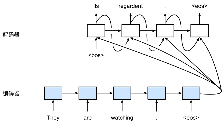 Seq2Seq 编码器-解码器模型与注意力机制 - 知乎