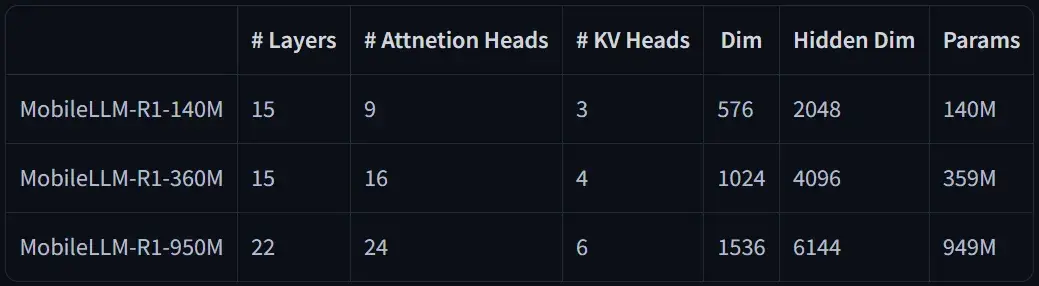 Meta开源MobileLLM-R1模型，不到1B参数，用1/10的训练就超越了Qwen3 - 知乎