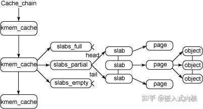 Linux内核之slob、slab、slub - 知乎