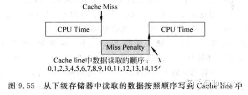 超标量处理器设计——第九章_执行 - 知乎