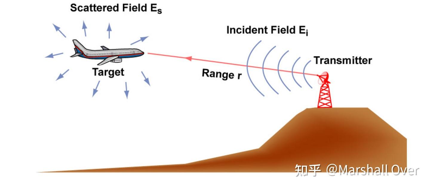 (四)MIT公开课雷达系统导论之RCS特性 - 知乎