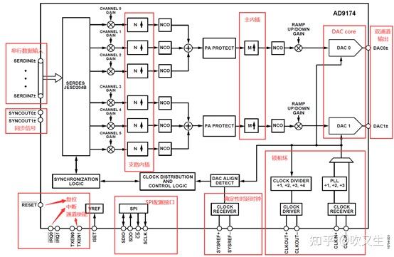 DAC驱动接口开发笔记（1）--AD9174介绍 - 知乎