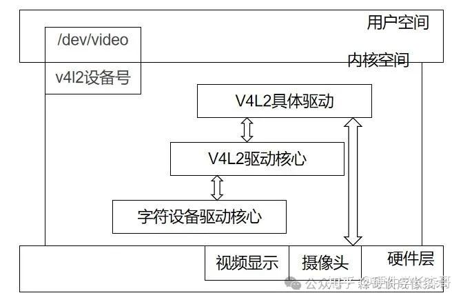 摄像头camera驱动开发基础-MIPI和V4L2 - 知乎