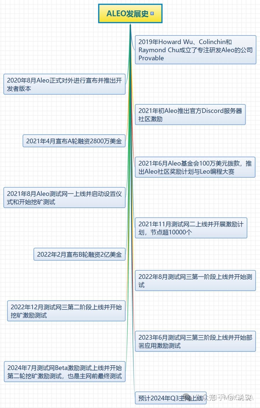 从0到1，Aleo全面深度分析！ - 知乎