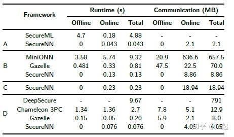 论文阅读笔记：SecureNN: 3-Party Secure Computation for Neural Network Training - 知乎