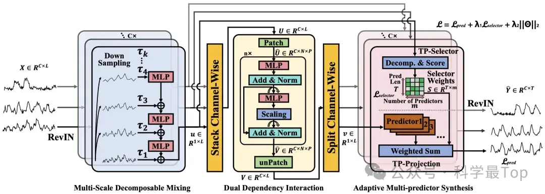 效率优先｜近三年时序MLP线性模型类工作合集汇总 - 知乎