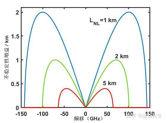 调制不稳定性及其增益的计算 (含源代码) Modulation instability and MI gain - 知乎