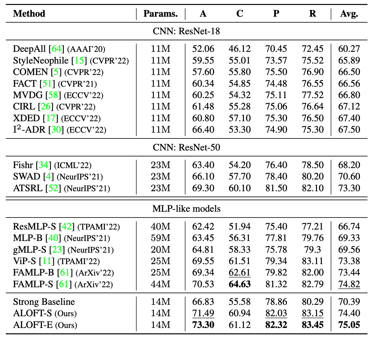 CVPR 2023｜ALOFT: 用于领域泛化的轻量级类MLP模型 - 知乎