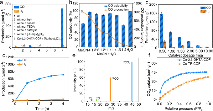 配位环境调控！光催化CO2RR最新Nature子刊，CO产率高达18000 µmol g-1 h-1！ - 知乎