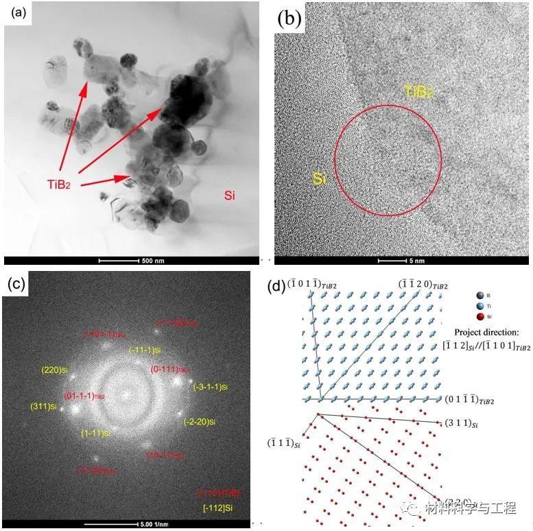 昆明理工《MC》：原位TiB2颗粒增强增塑半固态流变过共晶Al-Si合金 - 知乎