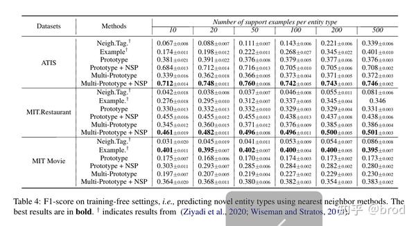 few-Shot Named Entity Recognition: A Comprehensive Study论文解读 - 知乎