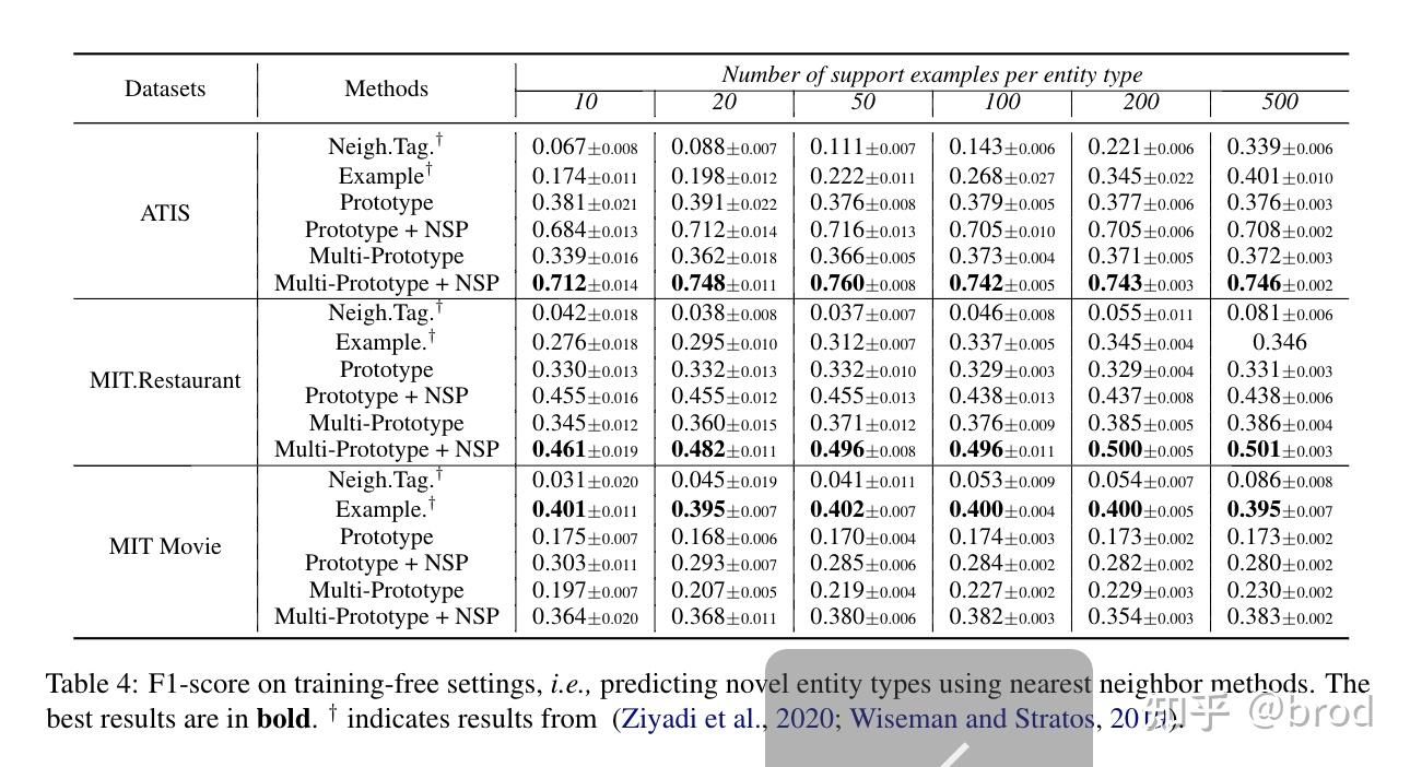 few-Shot Named Entity Recognition: A Comprehensive Study论文解读 - 知乎