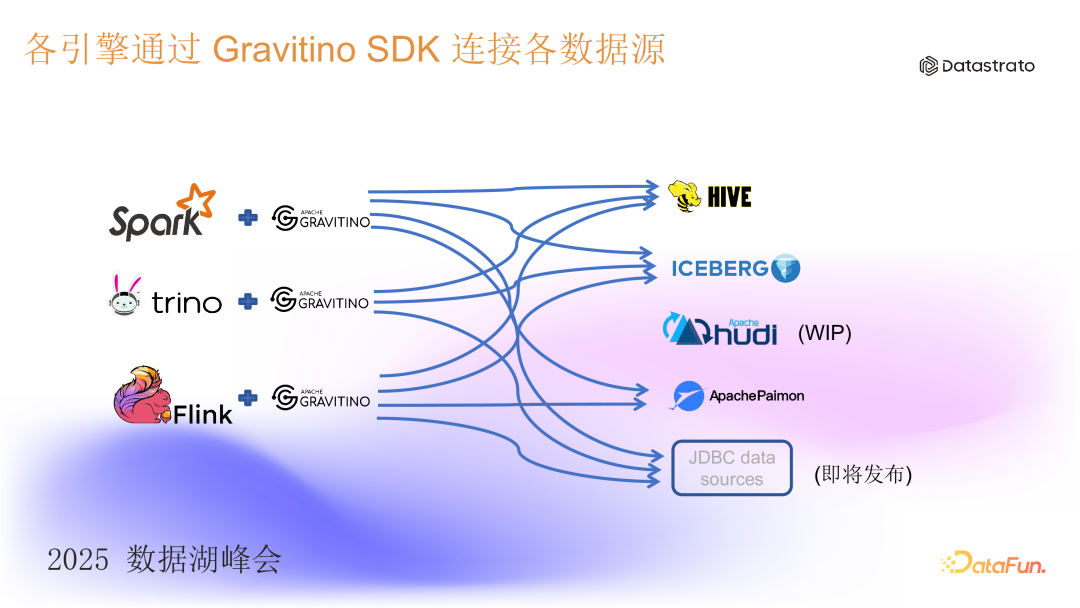 Apache Gravitino：数据湖治理新范式 - 知乎