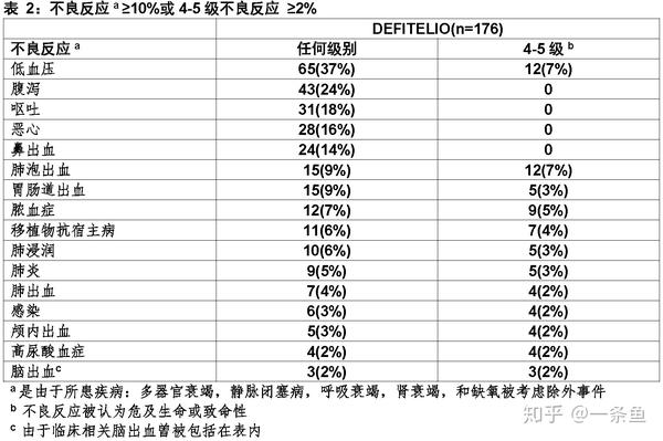 去纤苷钠(Defitelio，defibrotide sodium)FDA官方说明书 - 知乎