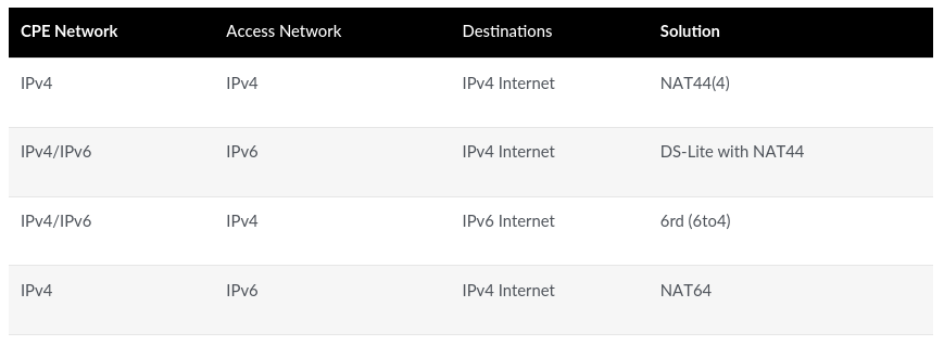 理解双桟IPv4和IPv6单播地址