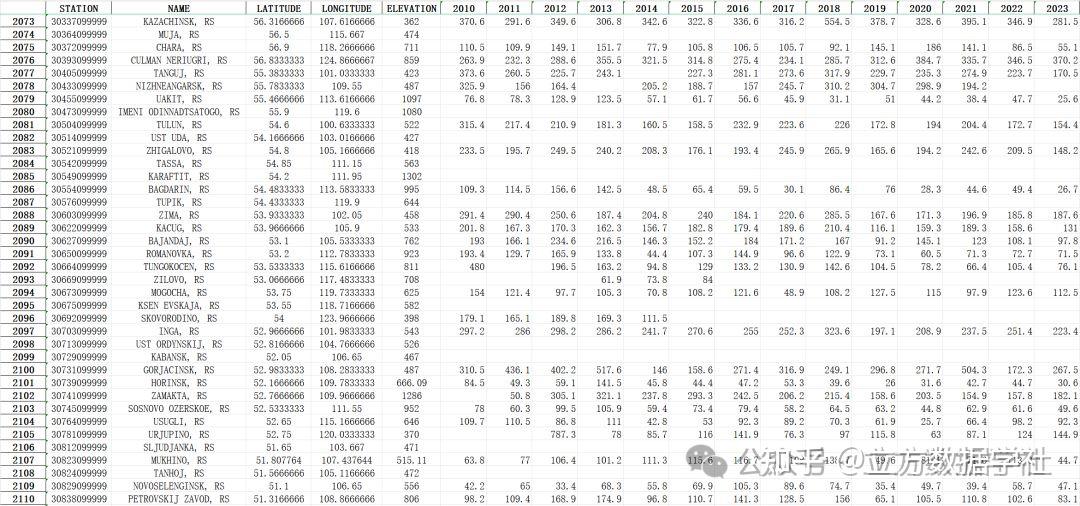 【数据分享】1929-2023年全球站点的逐年降雪深度数据（Shp\Excel\免费获取） - 知乎