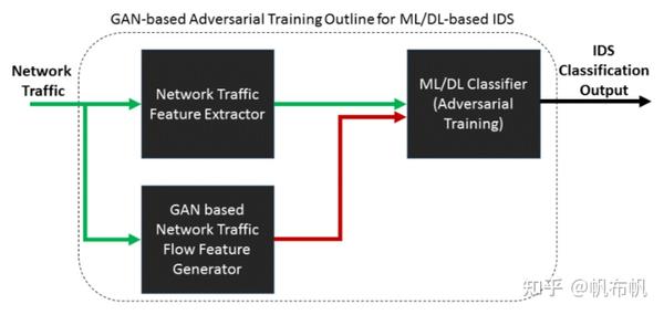 通过GAN绕过基于机器学习的IDS检测系统，IDSGAN（也是对IDS ML检测算法进行绕过，数据集使用NSL-KDD，DoS、U2R、R2L三种攻击）——也有最新防御的方法 - 走看看