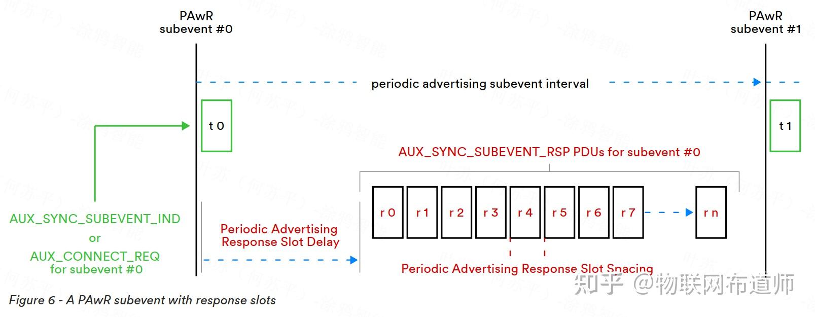 【蓝牙系列】蓝牙5.4到底更新了什么（1）--- PAwR - 知乎