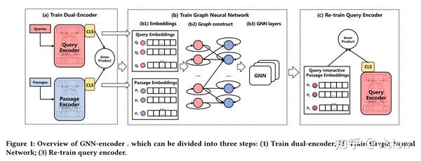 GNN-encoder: Learning a Dual-encoder Architecture via Graph Neural ...