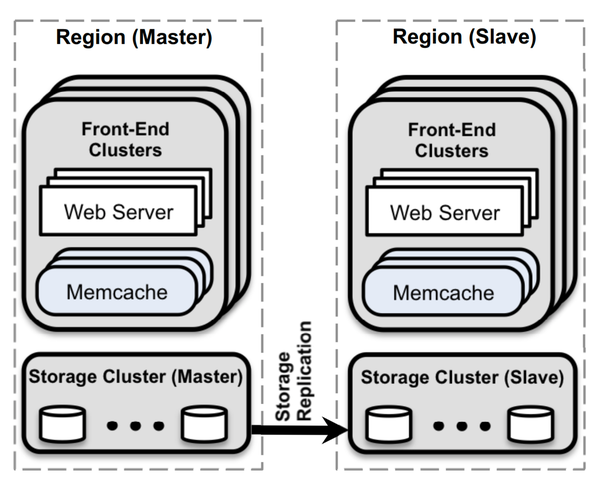 Scaling Memcache at Facebook - 知乎