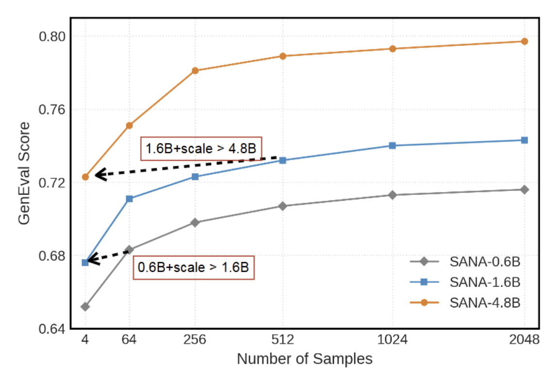 扩散模型解读 (二十四)：SANA 1.5：线性扩散 Transformer 的 Training-time Compute 以及 Inference-time Compute 的高效扩展 - 知乎