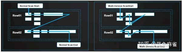 HBase RowKey与索引设计技巧 - 知乎