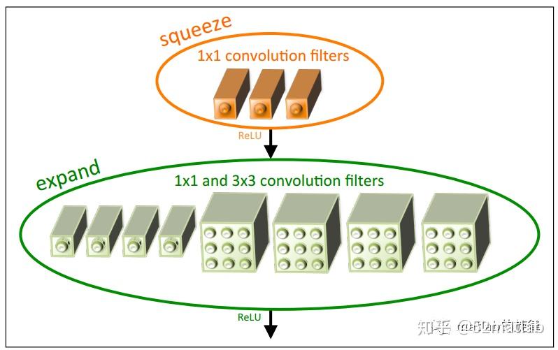 四大经典轻量级网络之二：SqueezeNet - 知乎