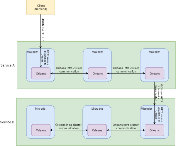 Microdot - 强大的开源 .NET 微服务框架 - 知乎
