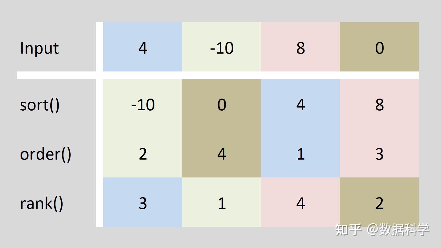 R语言使用order函数排序dataframe数据、按照两个分组变量升序排序dataframe数据 - 知乎