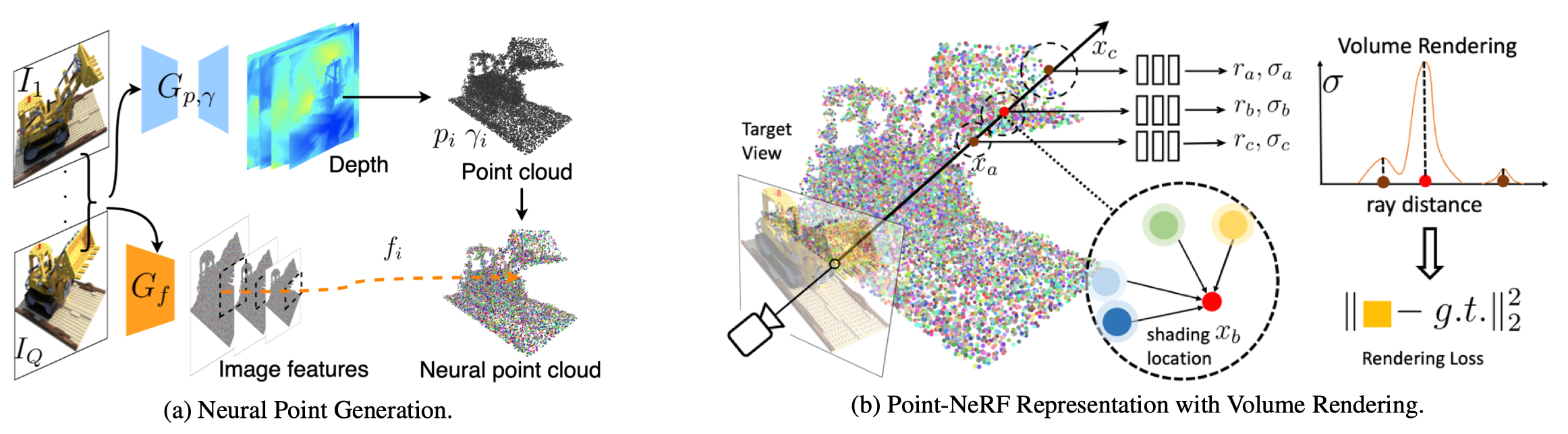 Point-NeRF: Point-based Neural Radiance Fields 笔记 - 知乎