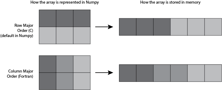 为什么用 Numpy 还是慢, 你用对了吗? - 知乎