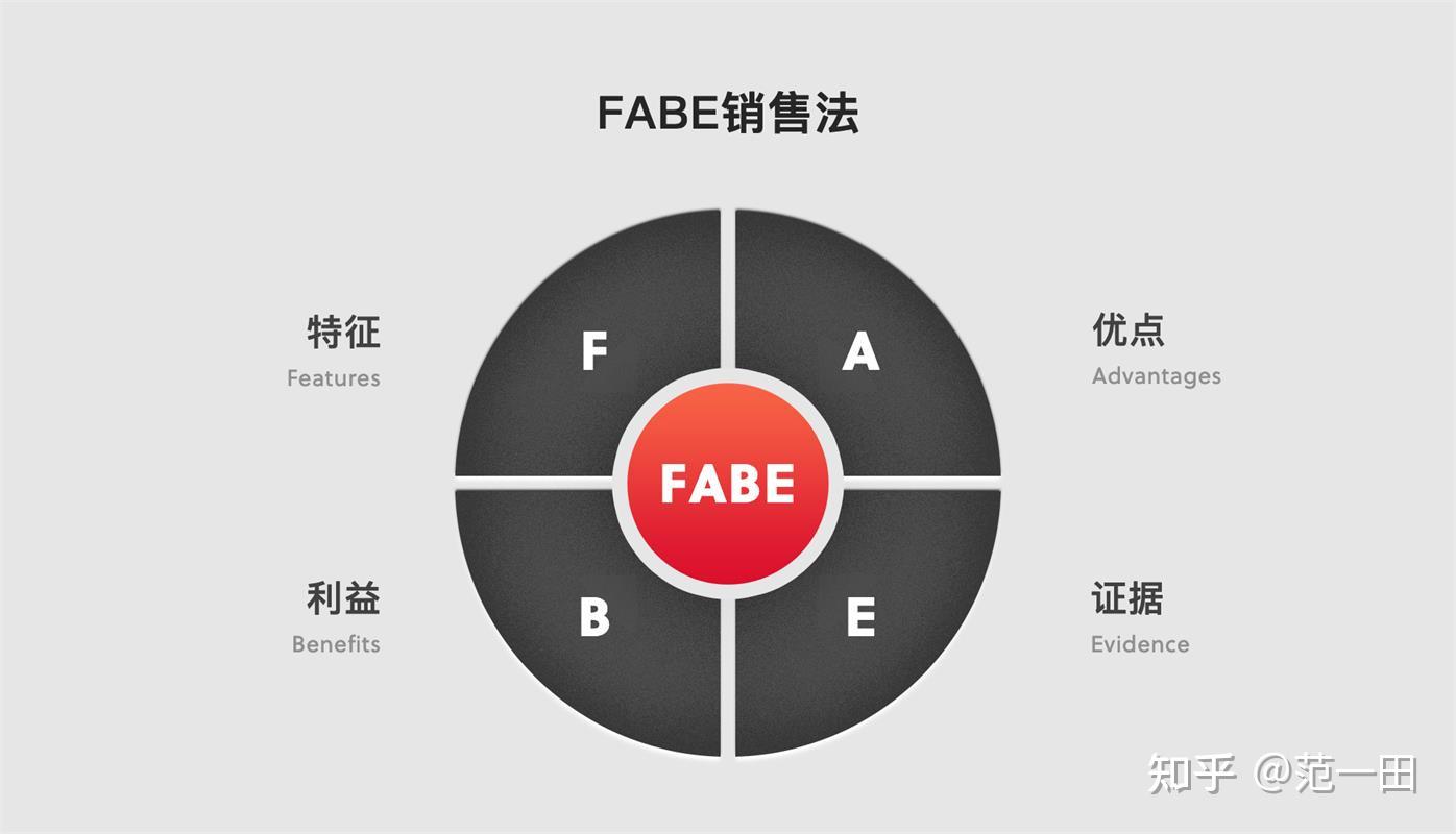 如何更好地介绍产品，介绍自己？FABE法则 - 知乎