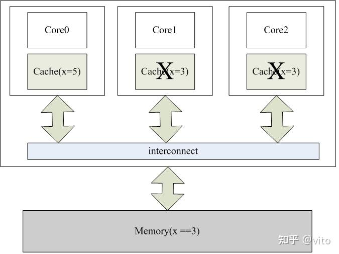 Cache基本概念 - 知乎