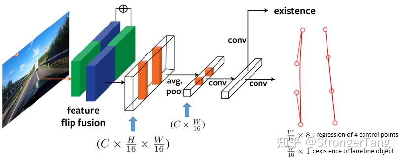 CVPR2022车道线检测Efficient Lane Detection via Curve Modeling - 知乎