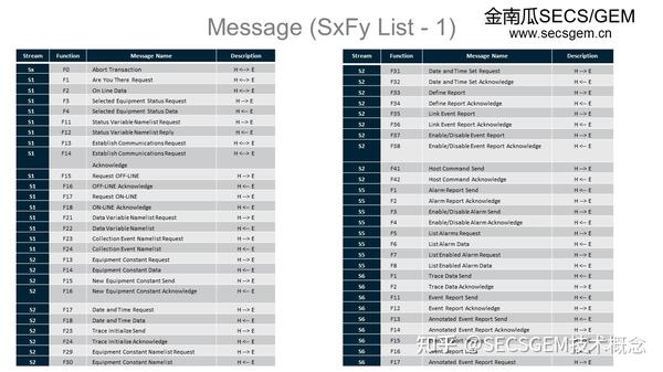 secs/gem通讯协议PLC - 知乎