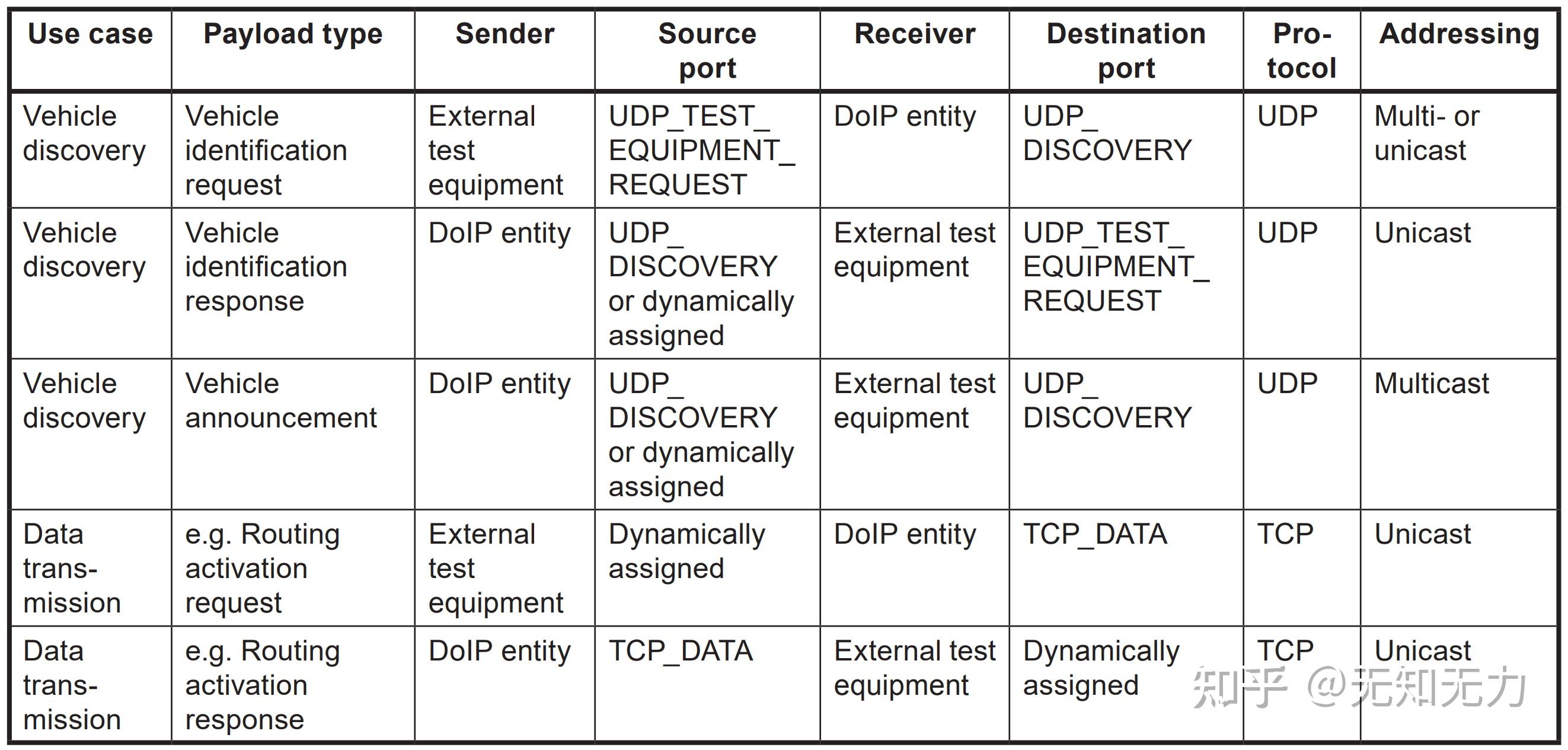 DoIP详解系列-1-概述 - 知乎