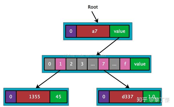 以太坊 Merkle Patricia Tree 全解析 - 知乎