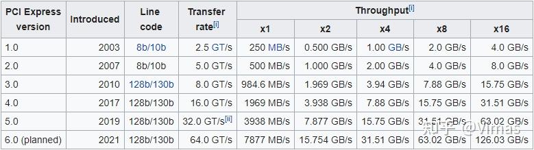 什么是 PCI 和 PCI Express - 知乎