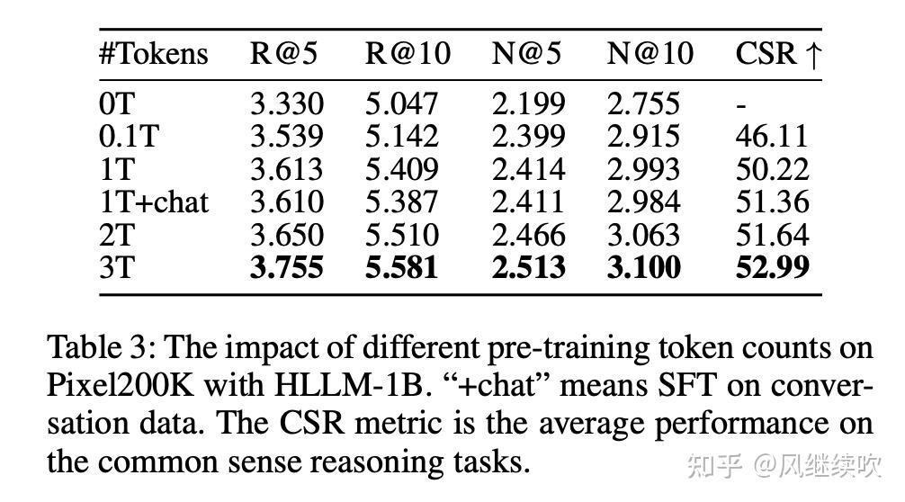 HLLM: 字节分层次LLM的生成式推荐方案 - 知乎