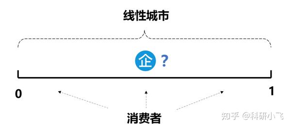 Hotelling霍特林模型(上) | 3种模型求解及Maltab代码——基于一次交通成本 - 知乎