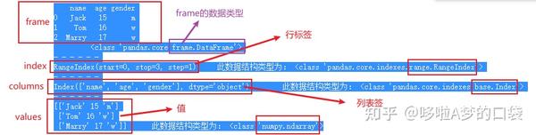 Python数据分析——pandas数据结构dataframe:基本概念及创建 知乎