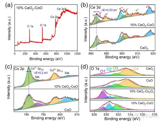 界面构建具有丰富氧空位的异质结CeO2–CoO纳米纤维及其OER电催化性能 - 知乎