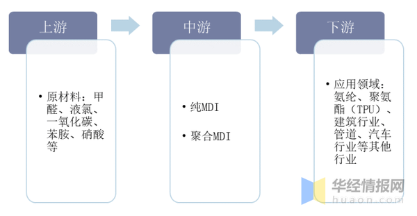 中国MDI生产工艺、上下游产业链、行业竞争格局及发展趋势 - 知乎
