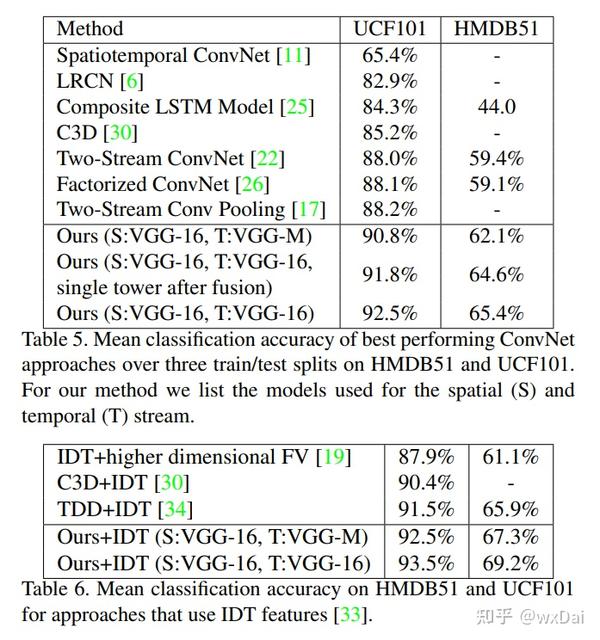 行为识别 | Action Recognition 综述 - 知乎