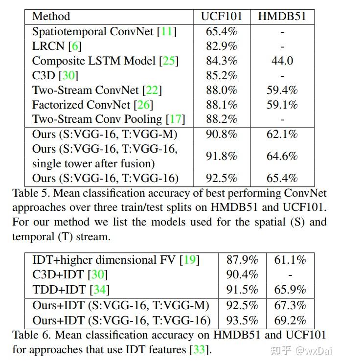 行为识别 | Action Recognition 综述 - 知乎