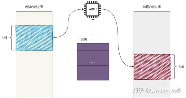 Linux下虚拟内存与物理内存之间的关系 - 知乎